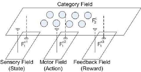 Figure 1 From Self Organizing Neural Models Integrating Rules And Reinforcement Learning