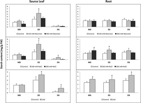 Starch Contents In Source Leaf And Root Under Stress Starch Was Download Scientific Diagram