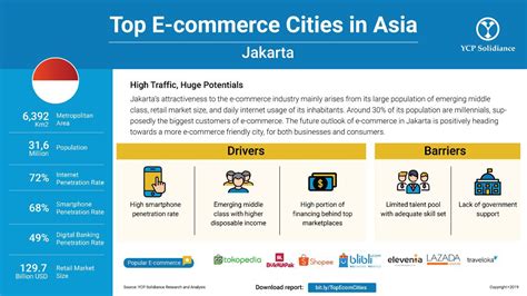 Asia E Commerce Cities Jakarta