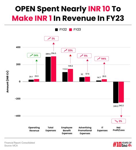 Open Spent Inr 297 Cr To Clock Inr 30 Cr Revenue In Fy23