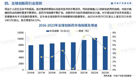 2025年中国创新药行业深度研究报告：市场需求预测、进入壁垒及投资风险定性分析发展