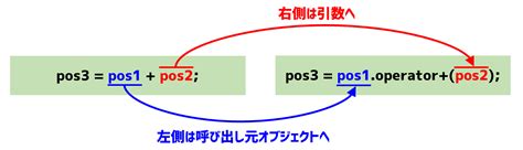 C 演算子オーバーロード演算子をカスタマイズするメリット