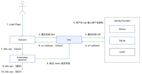 kubernetes authentication 安装向导 kuboard