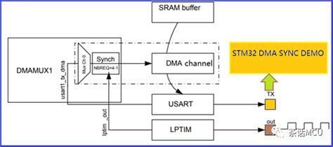 基于stm32 Dmamux Dma同步事件的应用示例 Csdn博客