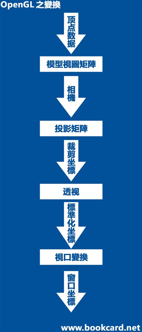 Opengl之變換 Bookcardnet