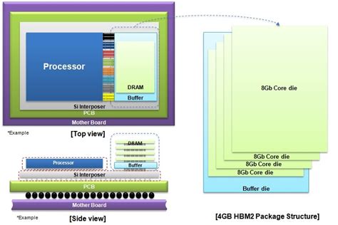 Jedec Publishes Hbm2 Specification As Samsung Begins Mass Production Of