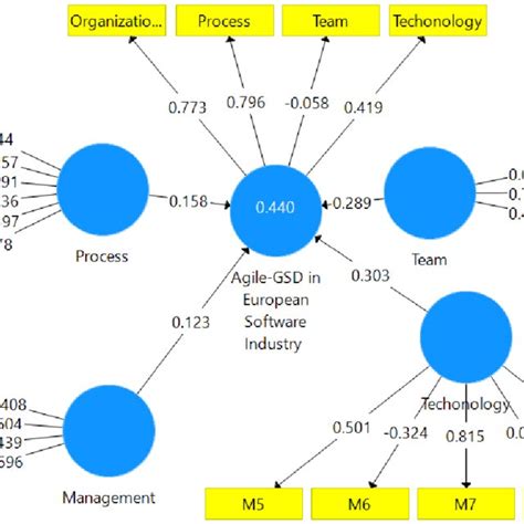 Structural Model Evaluation Download Scientific Diagram