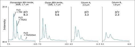 Mapping Igg Subunit Glycoforms Using Hilic And A Wide Pore Amide Stationary Phase Waters