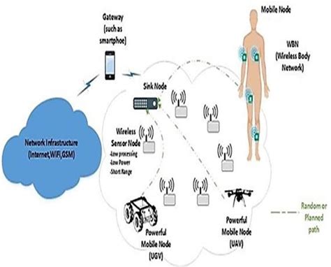 A Typical Wsn Scenario Download Scientific Diagram