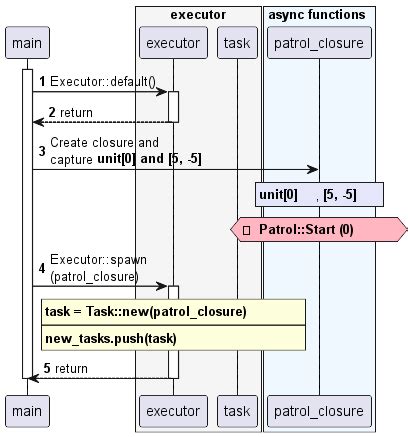 Rust Async Await Async Executor