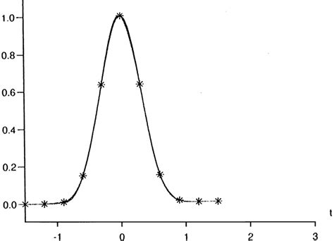 The C 2 Continuous Rational Cubic Spline Eqs 3 And 7 With I