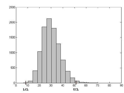 Distribution Of 10000 Values Of X When N 5 And The Distribution Is A