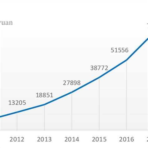 Overall Growth Of Online Retail Sales Download Scientific Diagram