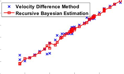 Nato 762 Mm M80 Strike Velocity Results From Both Velocity Difference