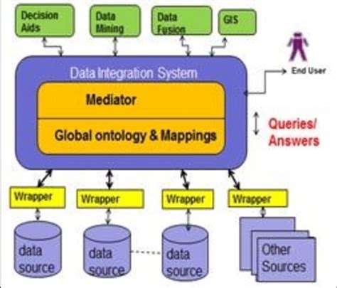 Local To Global Ontology Mapping 4 This Method Tries To Solve Download Scientific Diagram