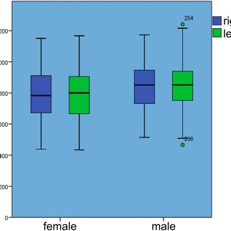Distribution Of Imd Mean Value According To Sex Download Scientific Diagram