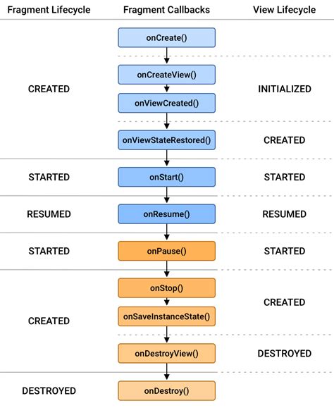 Androidfragment的生命周期 刘宏缔的架构森林 博客园