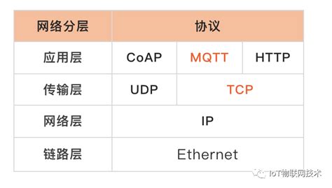 新兴 Iot 物联网场景中 Mqtt 与 Tcp 通信协议对比 Csdn博客