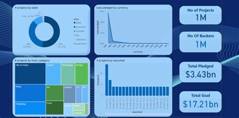 Mohamed Sabry On Linkedin Thrilled To Share My First Dashboard With
