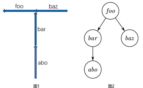 Python循环构建多叉树、python全路径遍历多叉树python 多叉树 Csdn博客