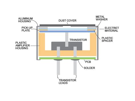 How Are Electret And Mems Microphones Different Soundskrit