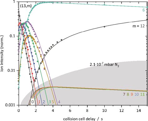 Isothermal Kinetics Of The Stepwise N 2 Adsorption By Isolated Fe 13