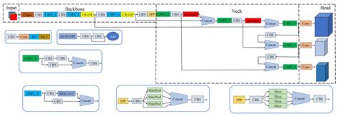 traffic sign detection based on the improved yolov5