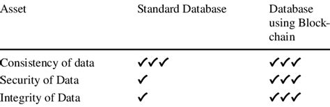 Standard Database Vs Blockchain Based Database Download Scientific