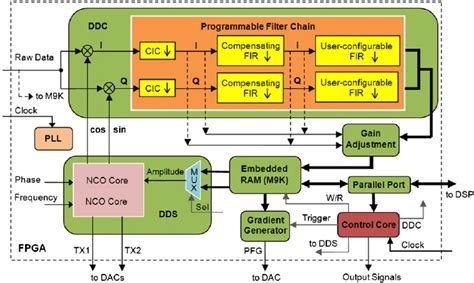 The Block Diagram Of The Fpga The Glossary Is Defined As Follows Ddc