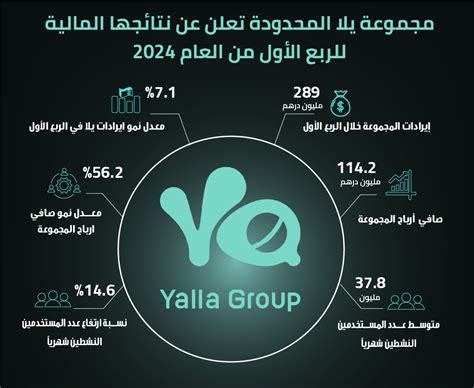 مجموعة يلا المحدودة تعلن عن نتائجها المالية للربع الأول من العام 2024