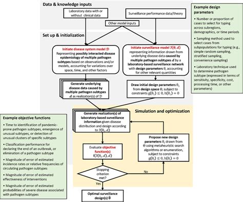 Schematic Of The Dios Framework For Optimizing Surveillance Of Download Scientific Diagram