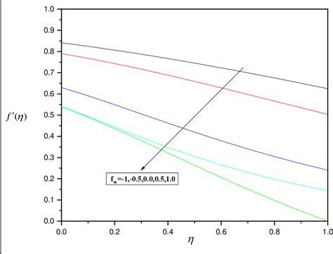 Figure 2 From The Combined Effect Of Magnetic Field And Viscous Dissipation On The Boundary