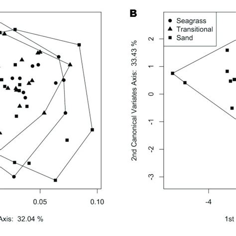 plots of a principal component axis 1 vs principal component axis