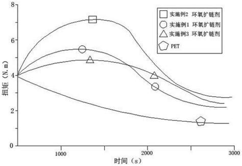一种环氧扩链剂及其制备方法和应用与流程