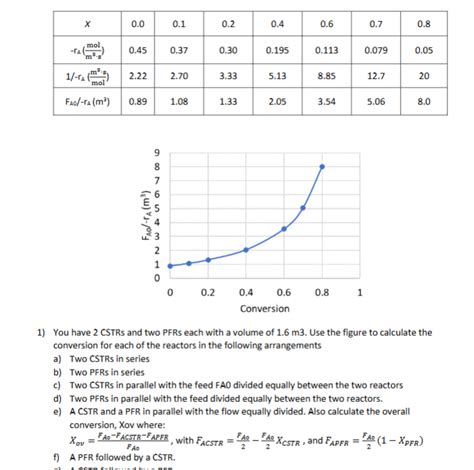 Solved You Have 2 ﻿cstrs And Two Pfrs Each With A Volume Of