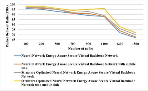 Packet Delivery Ratio Pdr For Structure Optimized Neural Network Download Scientific Diagram
