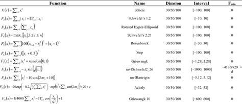 Introduction To 23 Benchmarking Functions Cec Download Scientific