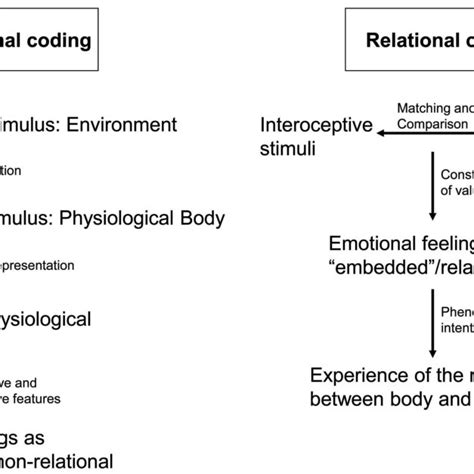 The Figure Compares Two Different Ways Of Neural Coding In Emotional Download Scientific