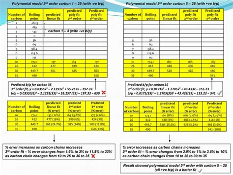 Ia Data Based Boiling Point Estimation For Alkane Using Linear
