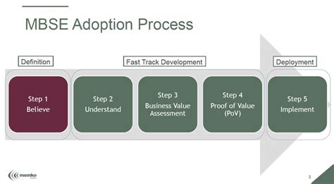 Mbse Adoption Methodology Memko