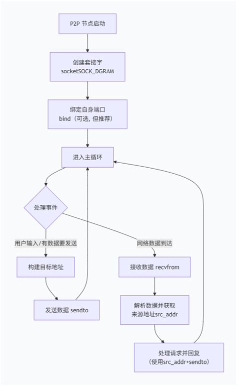 Linux编程——网络编程（udp） Ew帮帮网