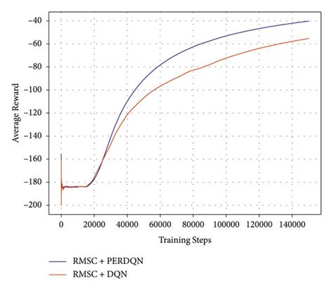 Average Reward Of Perdqn And Dqn Among Training Steps Under Different Download Scientific