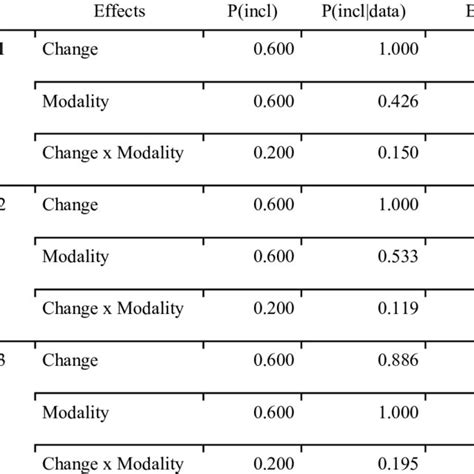 Analyses Of Effects For The Bayesian Repeated Measures Anova Testing