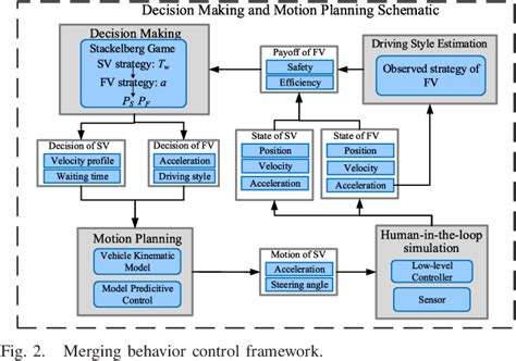 Figure 2 From Game Theoretic Merging Behavior Control For Autonomous