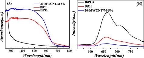 UVvis Diffuse Reflectance Spectrum A And PL Spectrum B Of