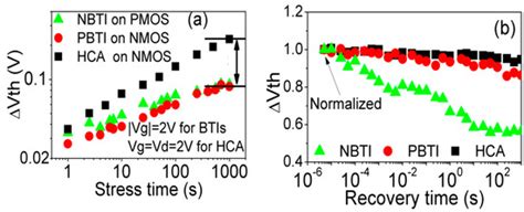 Bias Temperature Instability Of MOSFETs Physical Processes Models And Prediction