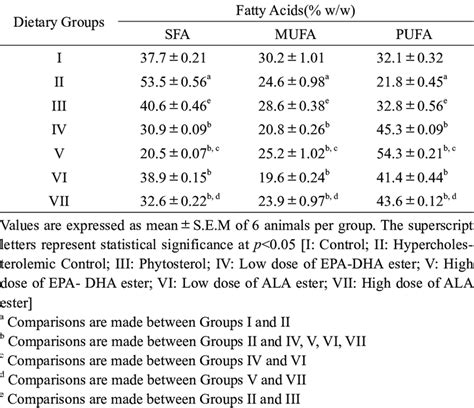 The Effect Of Dietary Oils On Fatty Acid Composition Of Erythrocyte