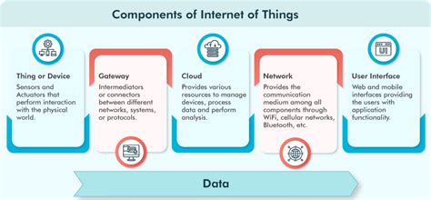 Security Assessment Checklist For An Iot Based System