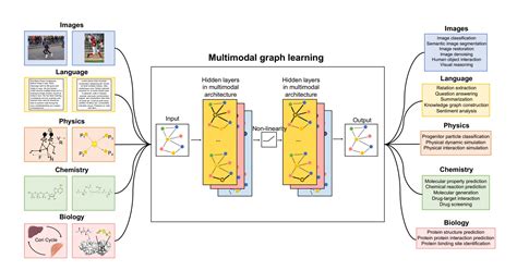 How To Use Multi Modal Fusion For Big Data Ai Model Training Datatas