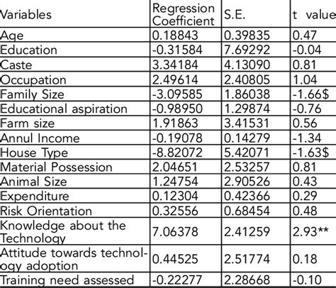 Multiple Regression Analysis In Case Of Women Stakeholders Selected By Download Scientific